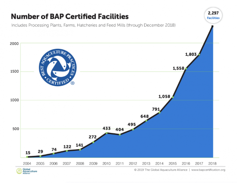 Bap program Grows 29% in 2018 | Aquaculture | Fish Focus